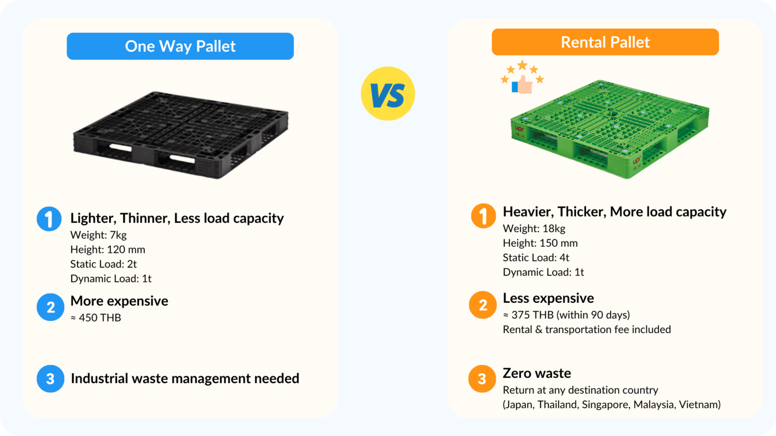 Renting instead of buying one-way pallet | UPR Singapore Pte.Ltd.